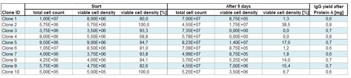 Development of monoclonal antibody in G-Rex - compare different clones
