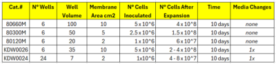 G-Rex culture plates with basal gas exchange membrane (Europe)