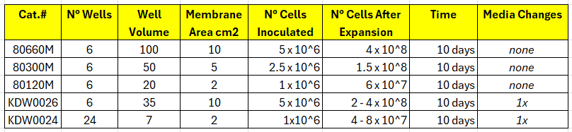 G-Rex culture plates with basal gas exchange membrane (Europe)